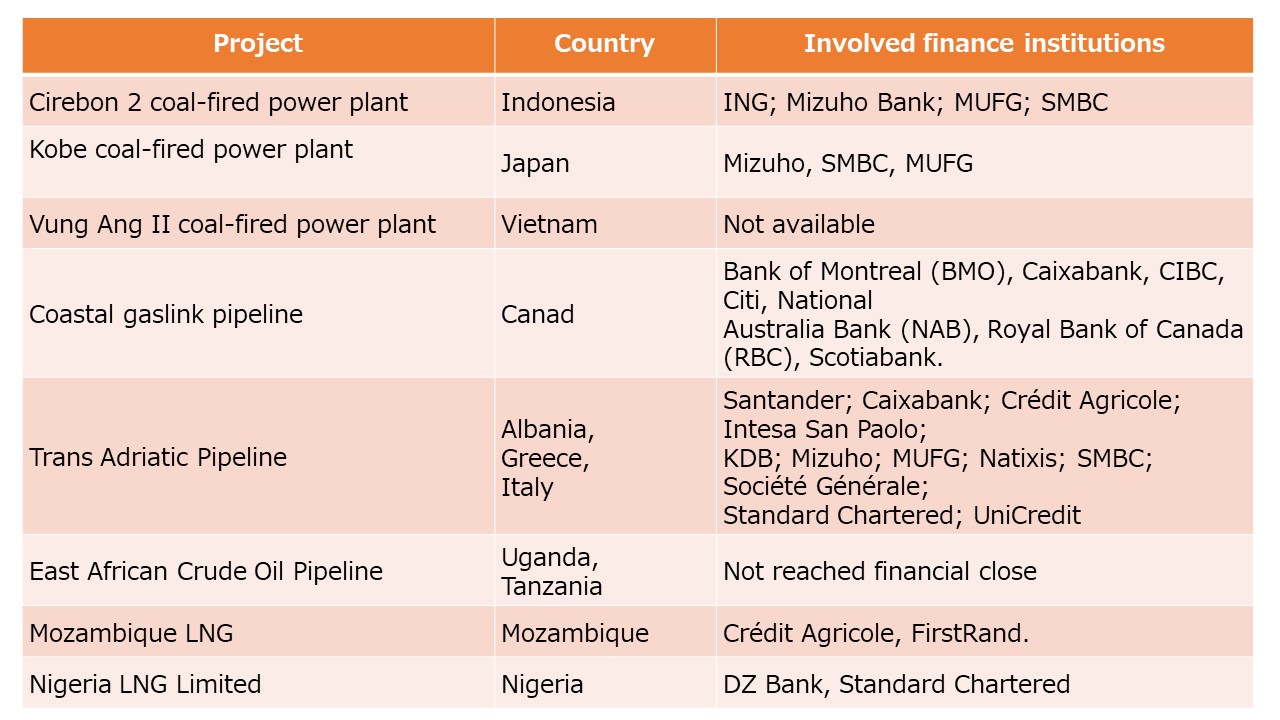[Report] Equator Compliant Climate Destruction (BankTrack)