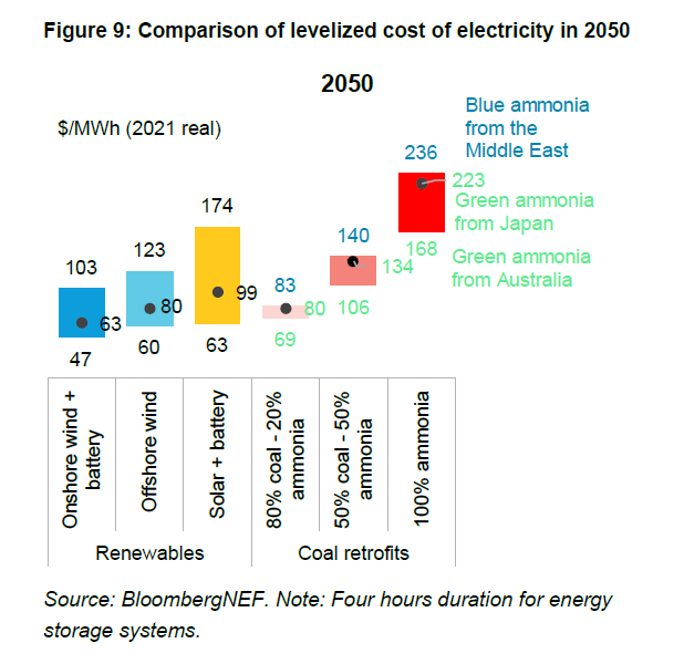 【Report】”Japan’s Costly Ammonia Coal Co-Firing Strategy”: BloombergNEF ...