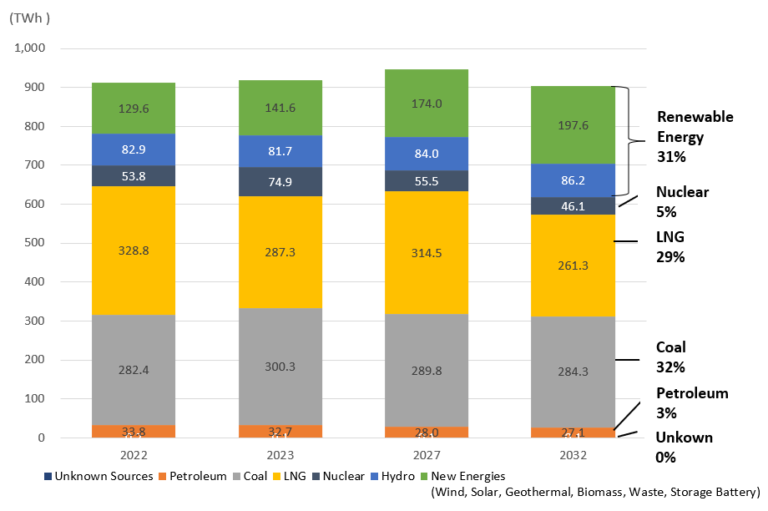【News】OCCTO releases Aggregation of Electricity Supply Plan 2023: Coal ...