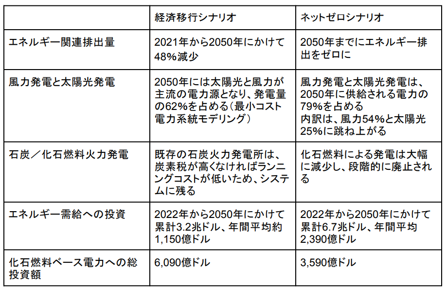 【レポート】BNEF長期エネルギー見通し日本版 発表 | Japan Beyond Coal 石炭火力発電所を2030年までにゼロに