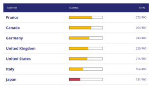 【Report】E3G releases 2024 G7 Power Systems Scorecard