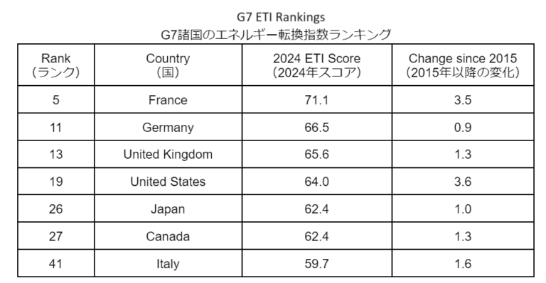 【Report】World Economic Forum publishes Energy Transition Index 2024 ...