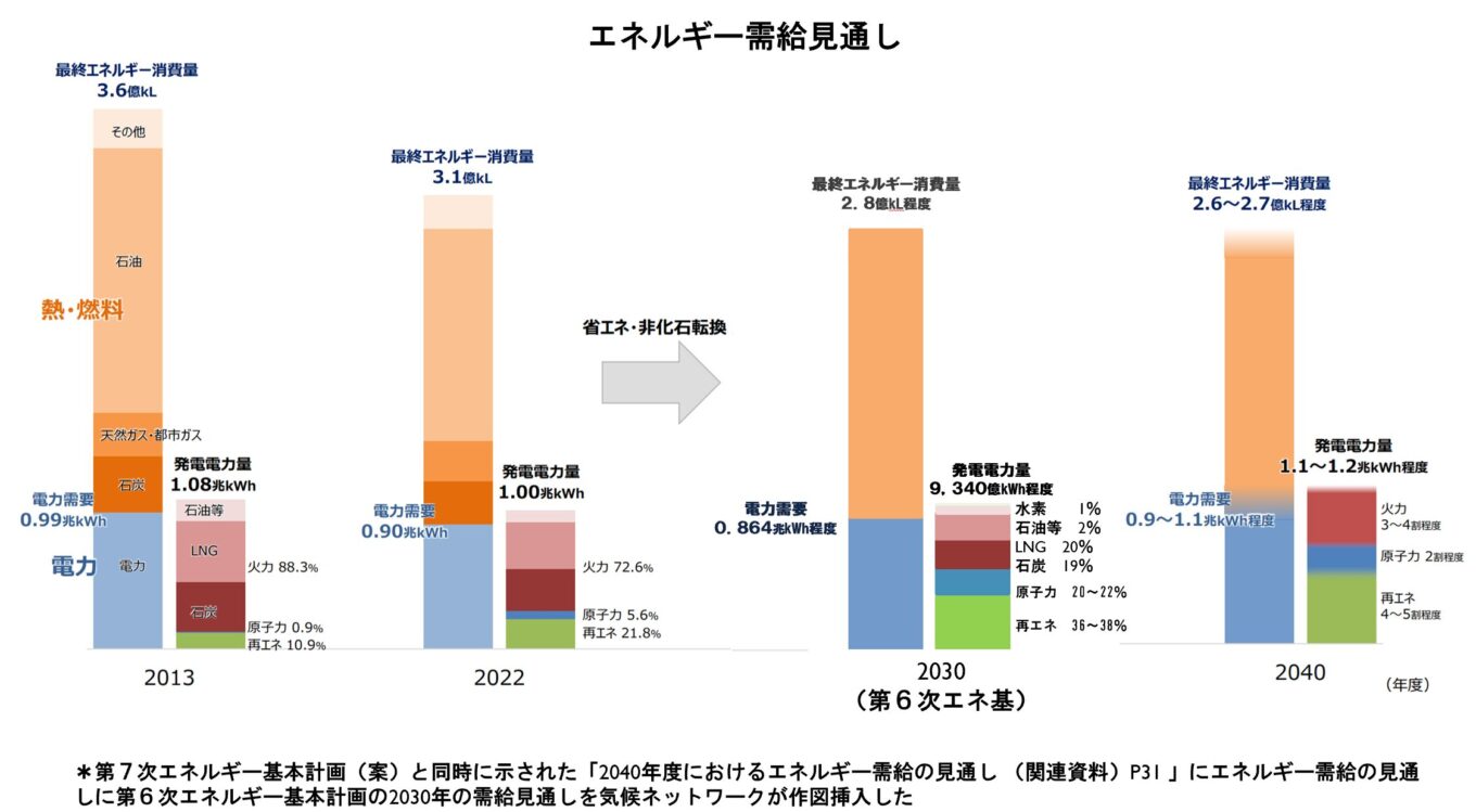 【News】Japan’s new 2040 energy targets continue reliance on fossil fuels