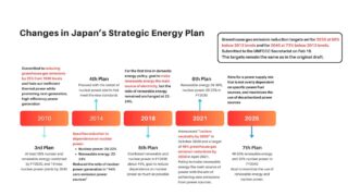 【News】 Cabinet approves 7th Strategic Energy Plan, Plan for Global ...