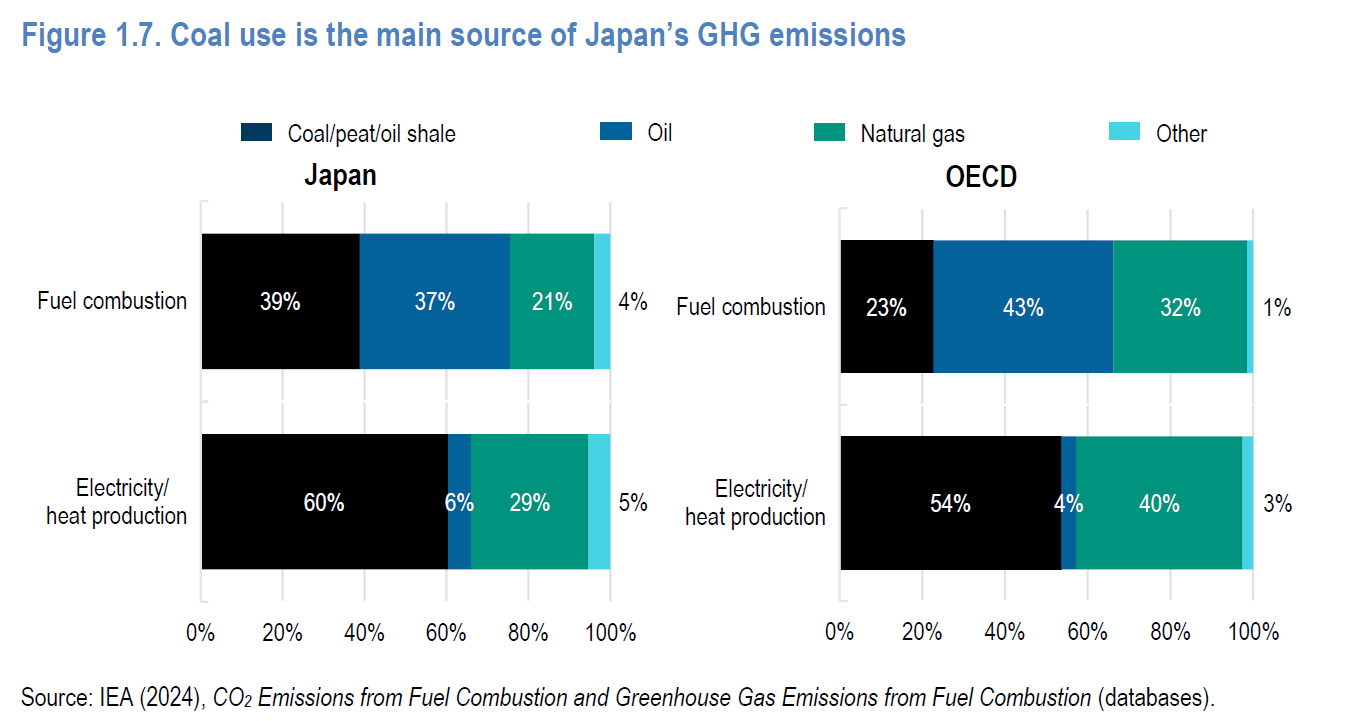 【Report】 OECD environmental review of Japan emphasizes “imperative” coal phase-out | Japan ...