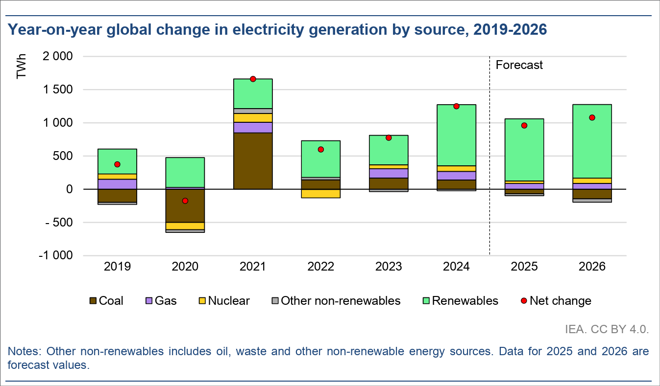 【レポート】IEAが2026年には再エネが石炭を抜き世界最大の電力源になると予測 | Japan Beyond Coal 石炭火力発電所を2030年までにゼロに