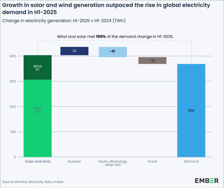 【Report】Ember Report – Solar and Wind met all Electricity Demand Growth