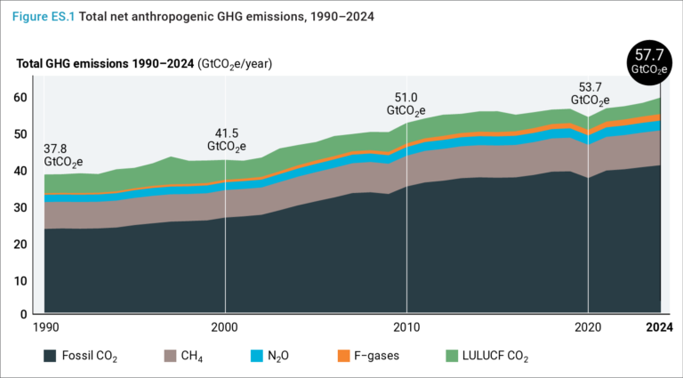 【Report】UN “Emissions Gap Report 2025”